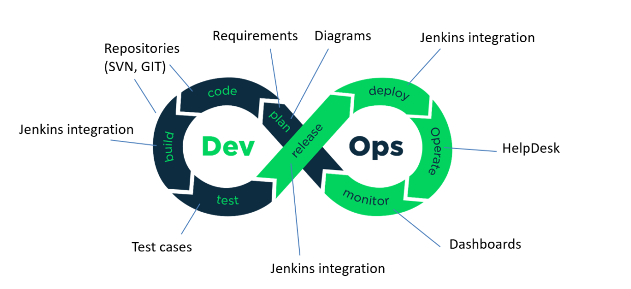 Что такое DevOps и кто этим занимается? - Rubrain Blog